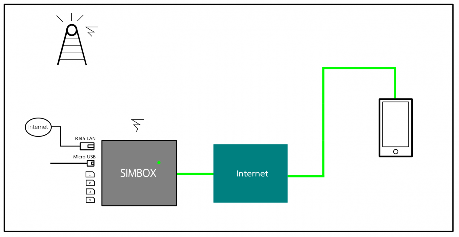 [SPARK REVIEW] รีวิว SIMBOX - เพื่อนรัก นักเดินทาง - CB.AX